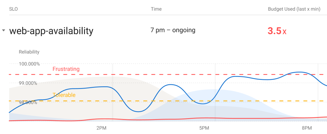 Service Level Objectives and symptom-based alerting, part 2
